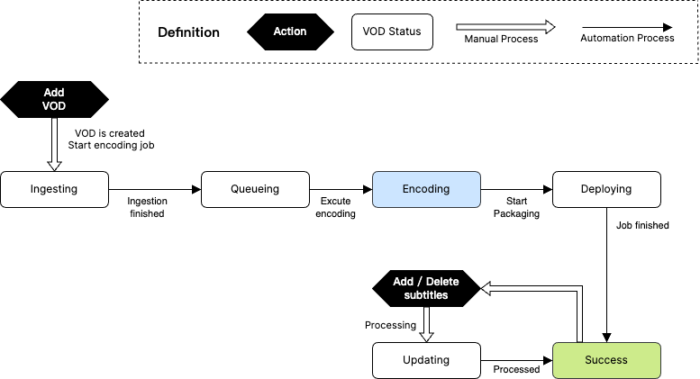 VOD Module Introduction – BlendVision